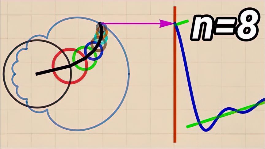 什么是傅立叶级数? 通过画圆来解释,轻松理解这个数学概念