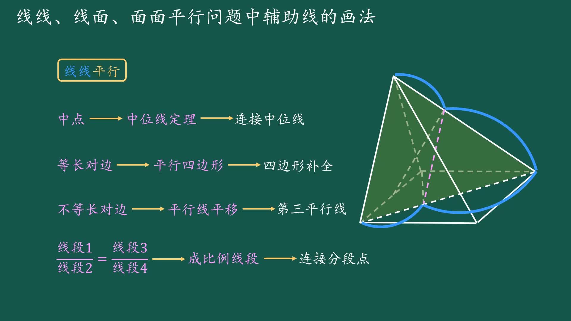高中数学必修2-线线、线面、面面平行问题中辅助线的画法