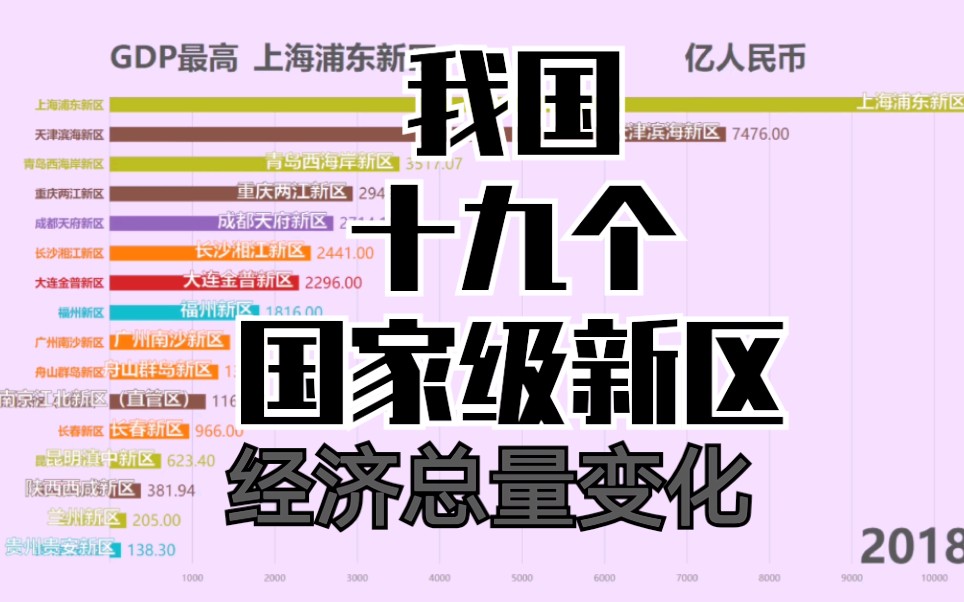 【数据可视化】国家级新区GDP排名变化1992-2018
