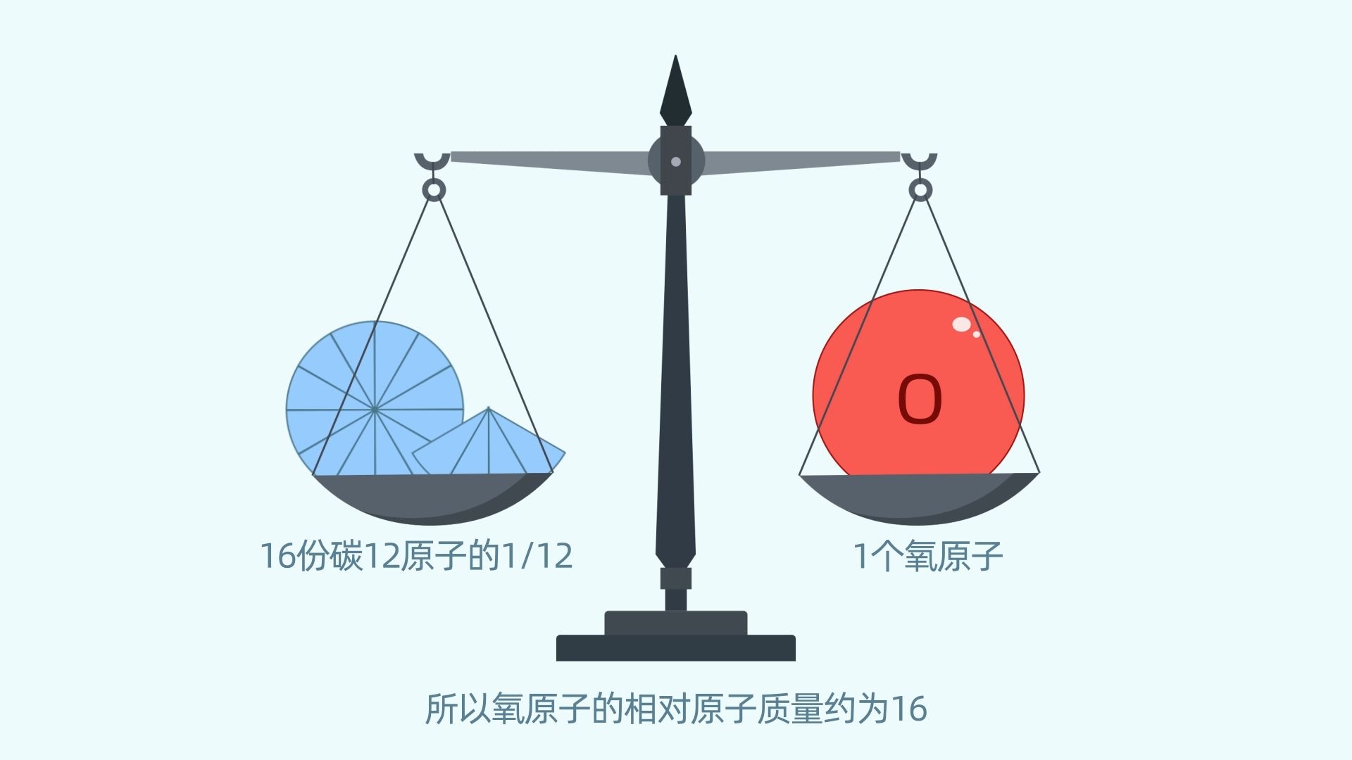 【化学】相对原子质量