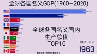 数据可视化 全球各国名义国内生产总值对比