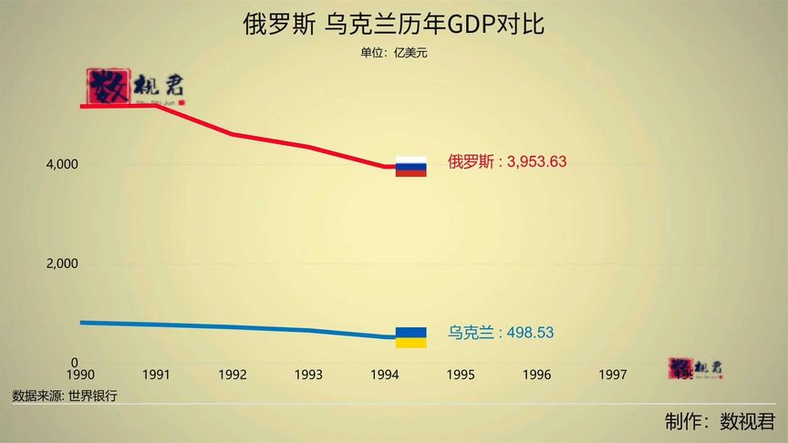 俄罗斯 乌克兰历年GDP对比