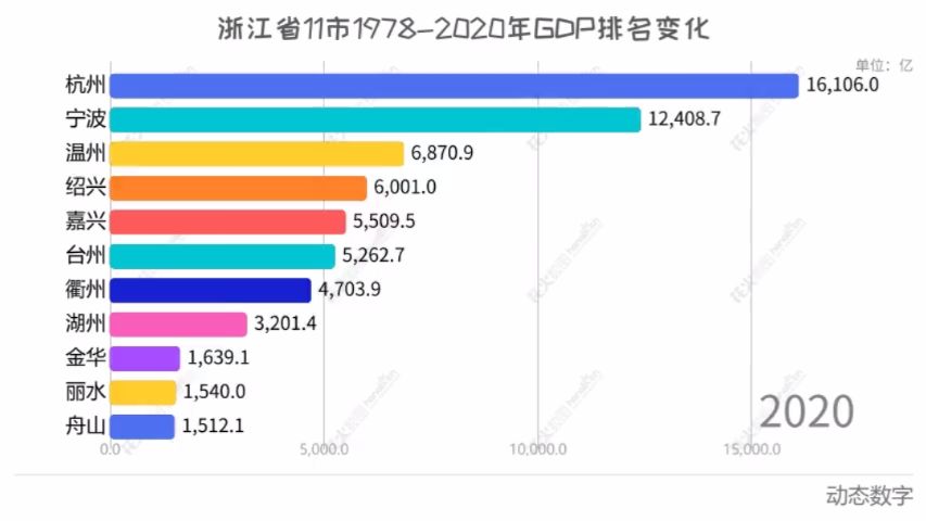 浙江省11市1978-2020年GDP排名变化