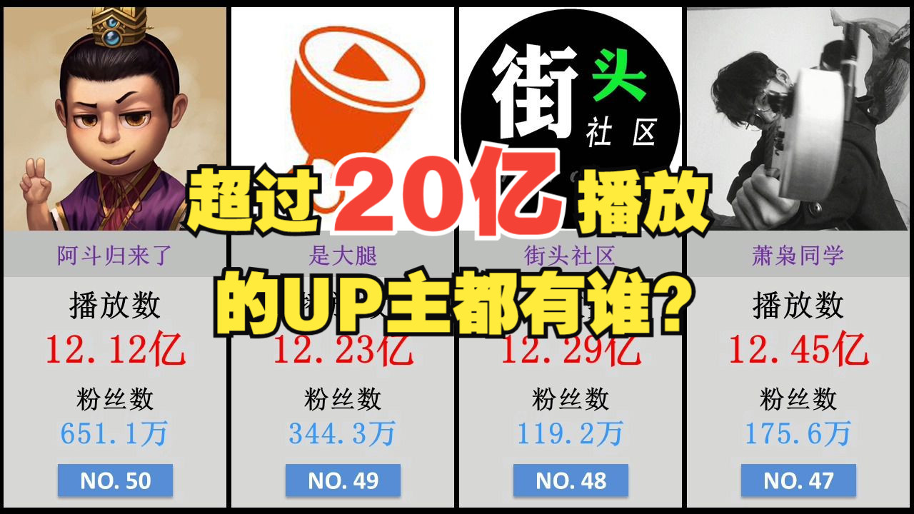 B站UP主播放总数TOP50,超过20亿播放的UP主都有谁?