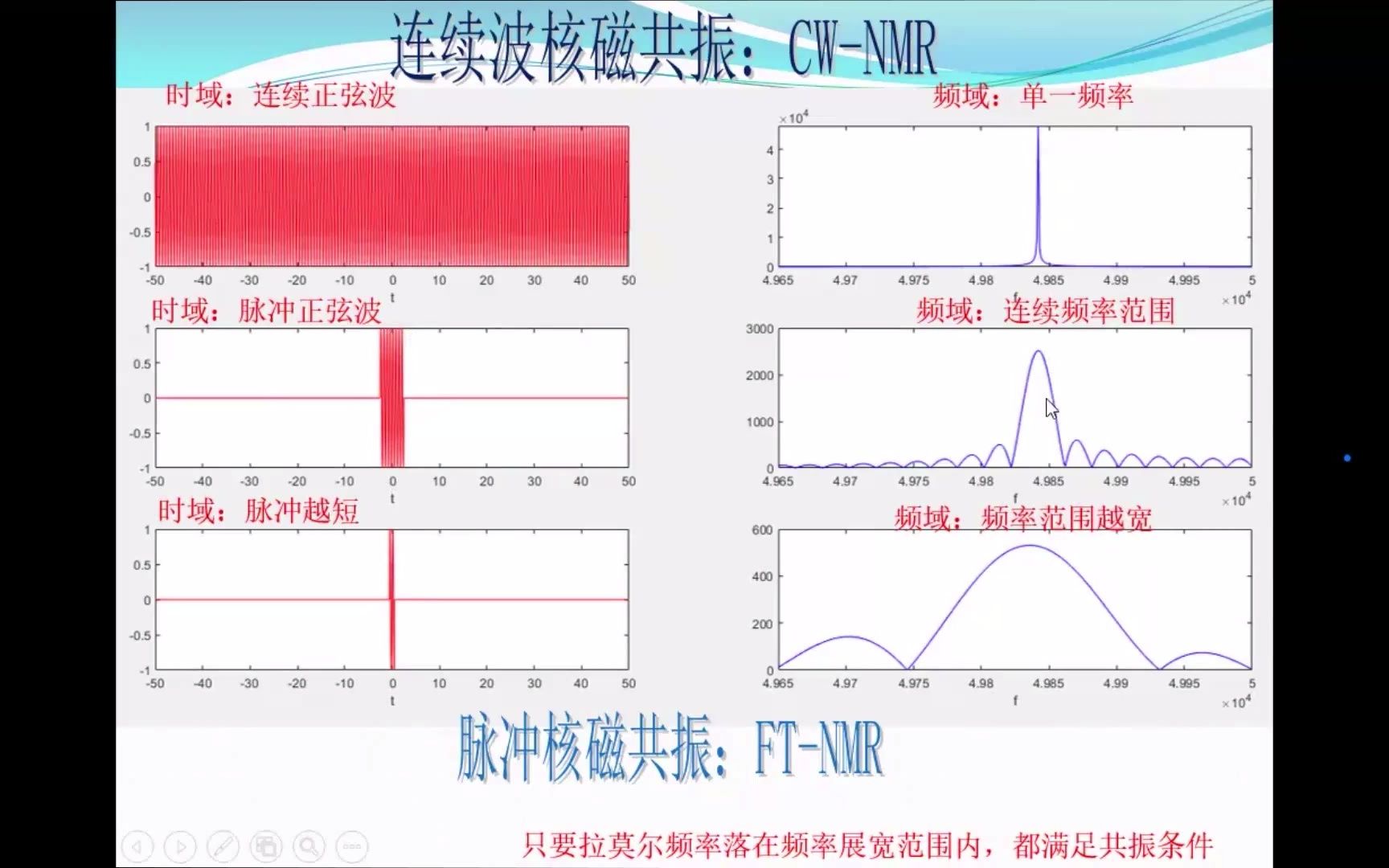 实验一磁共振信号检测与中心频率确定实验(下)
