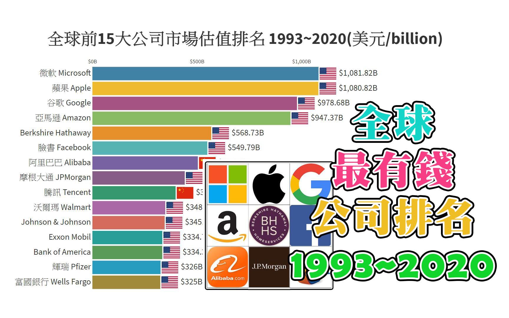 Top 15 全球前15大公司市场估值排名|全球最有钱公司排名 1993 - 2020