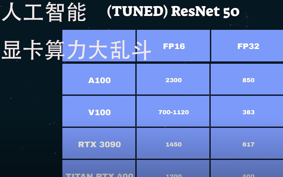 矿主必备 人工智能显卡算力大乱斗 RTX3090 vs A100 vs V100 vs Titan ...