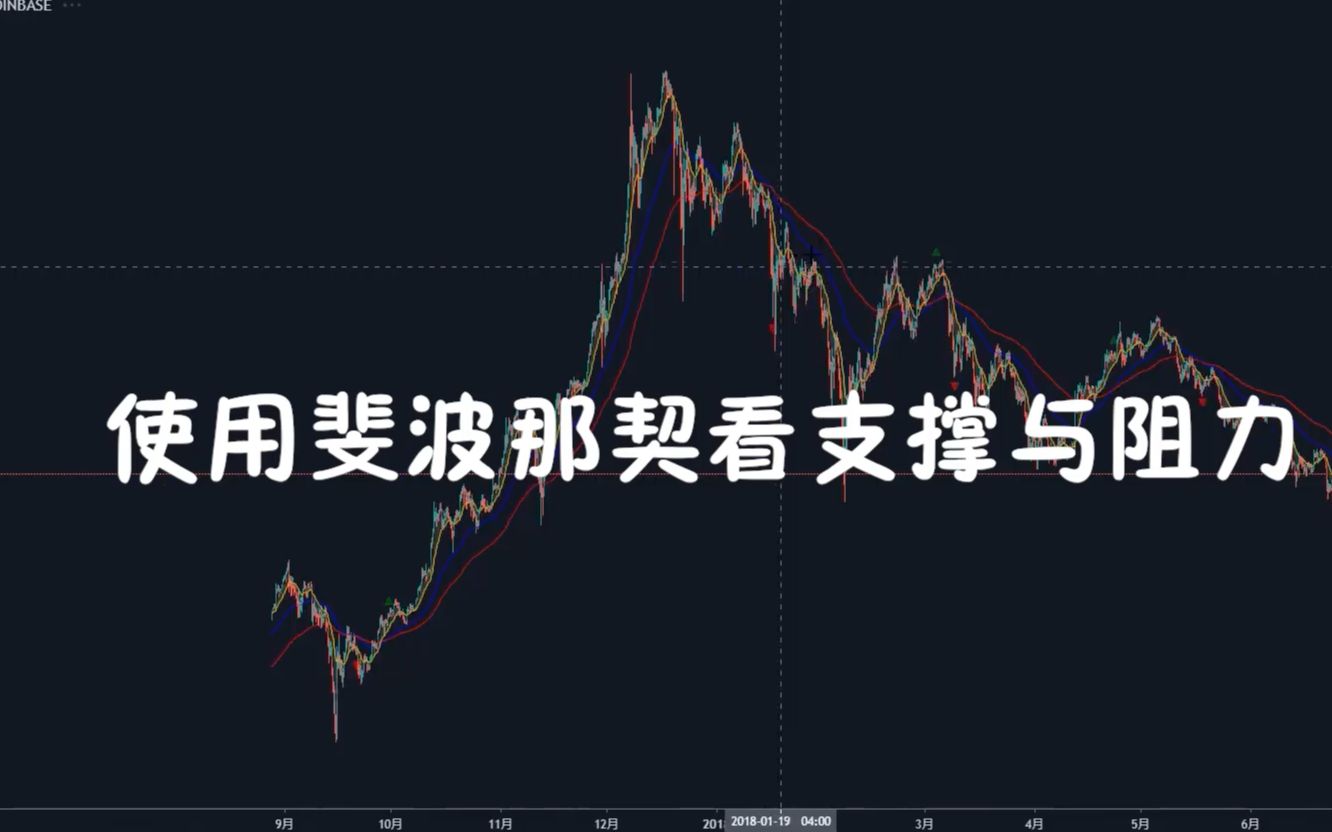 使用斐波那契看支撑与阻力