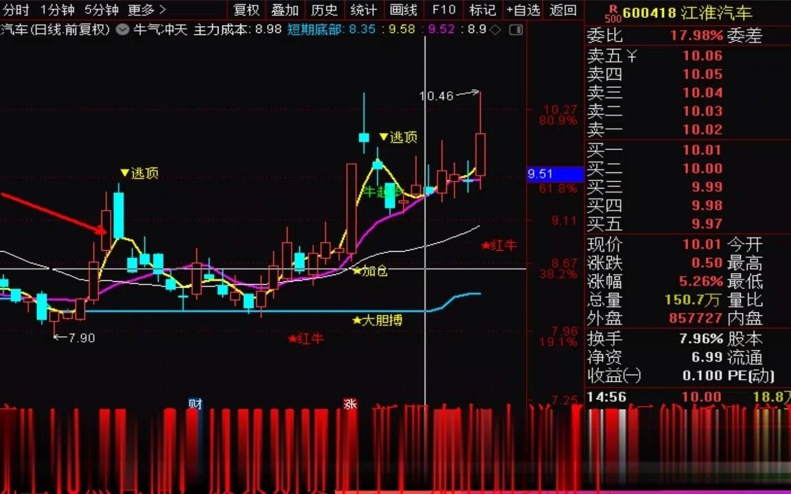 【狙击主力牛气冲天】利用牛气冲天指标分析股票涨跌,几乎没人知道...