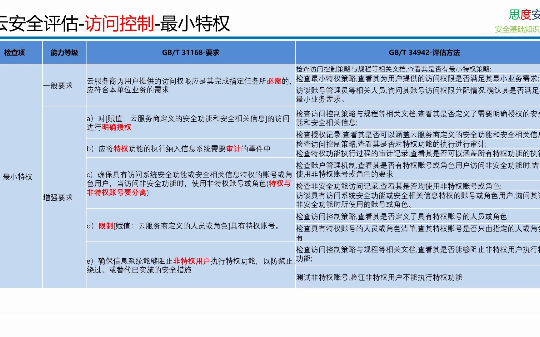 国标 34942-2017 云计算服务安全评估方法 最小特权