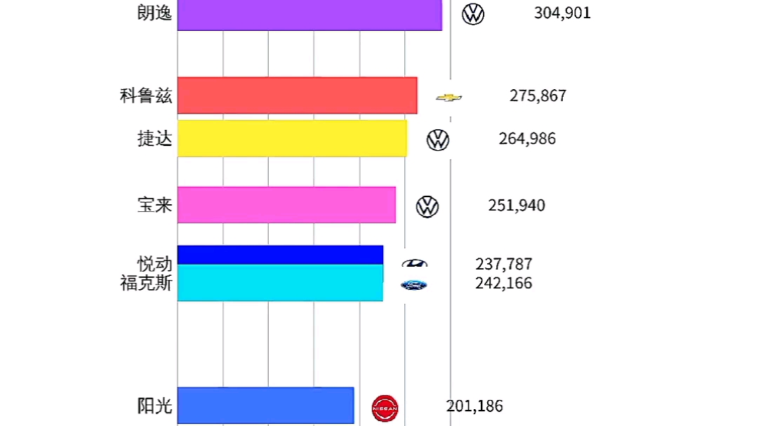 近十年紧凑型轿车销量排行