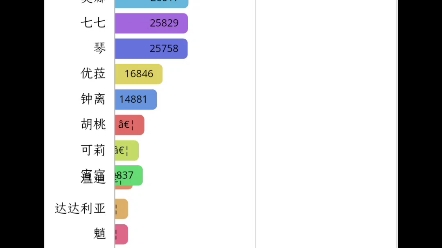 【原神】五星角色祈愿历史动态图