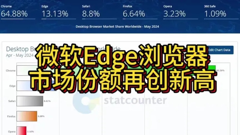 微软Edge浏览器市场份额再创新高:桌面端份额首次突破13!