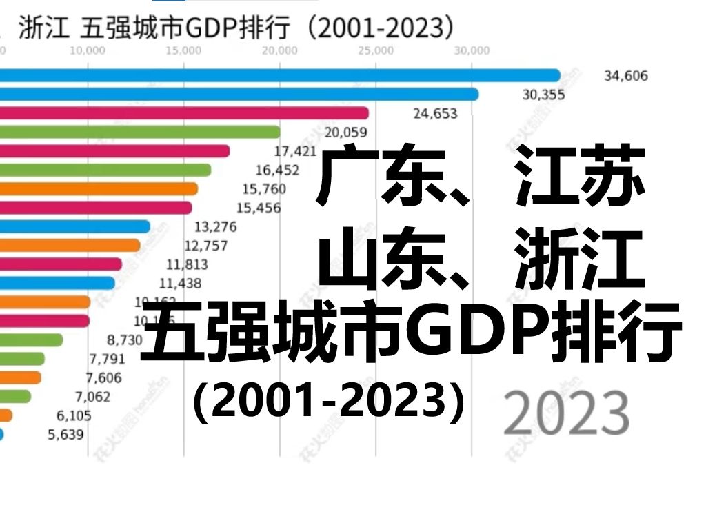 广东、江苏、山东、浙江 五强城市GDP排行(2001-2023)