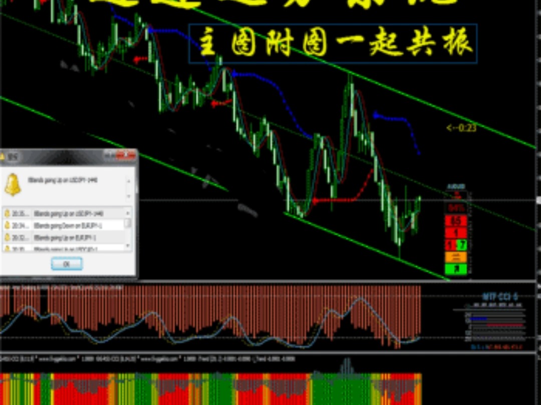 618外汇网|【通道趋势指标】MT4技术指标,外汇黄金原油分析模板!