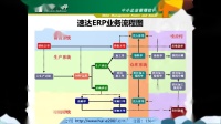 速达5000工业版系列培训课程基础篇1 实施准备