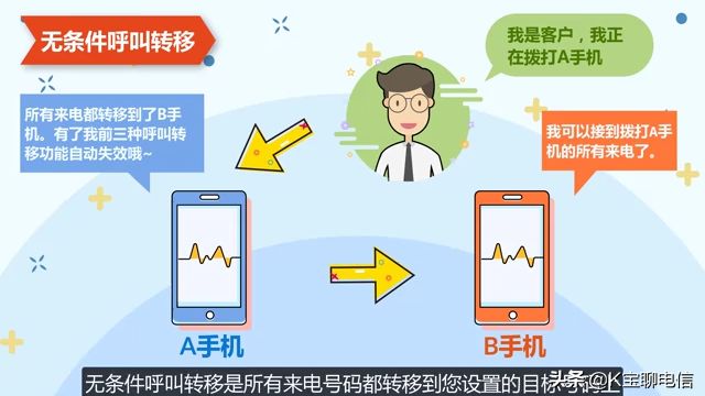 手机忘记带了?重要电话错过了?江苏电信提供呼叫转移功能能解决