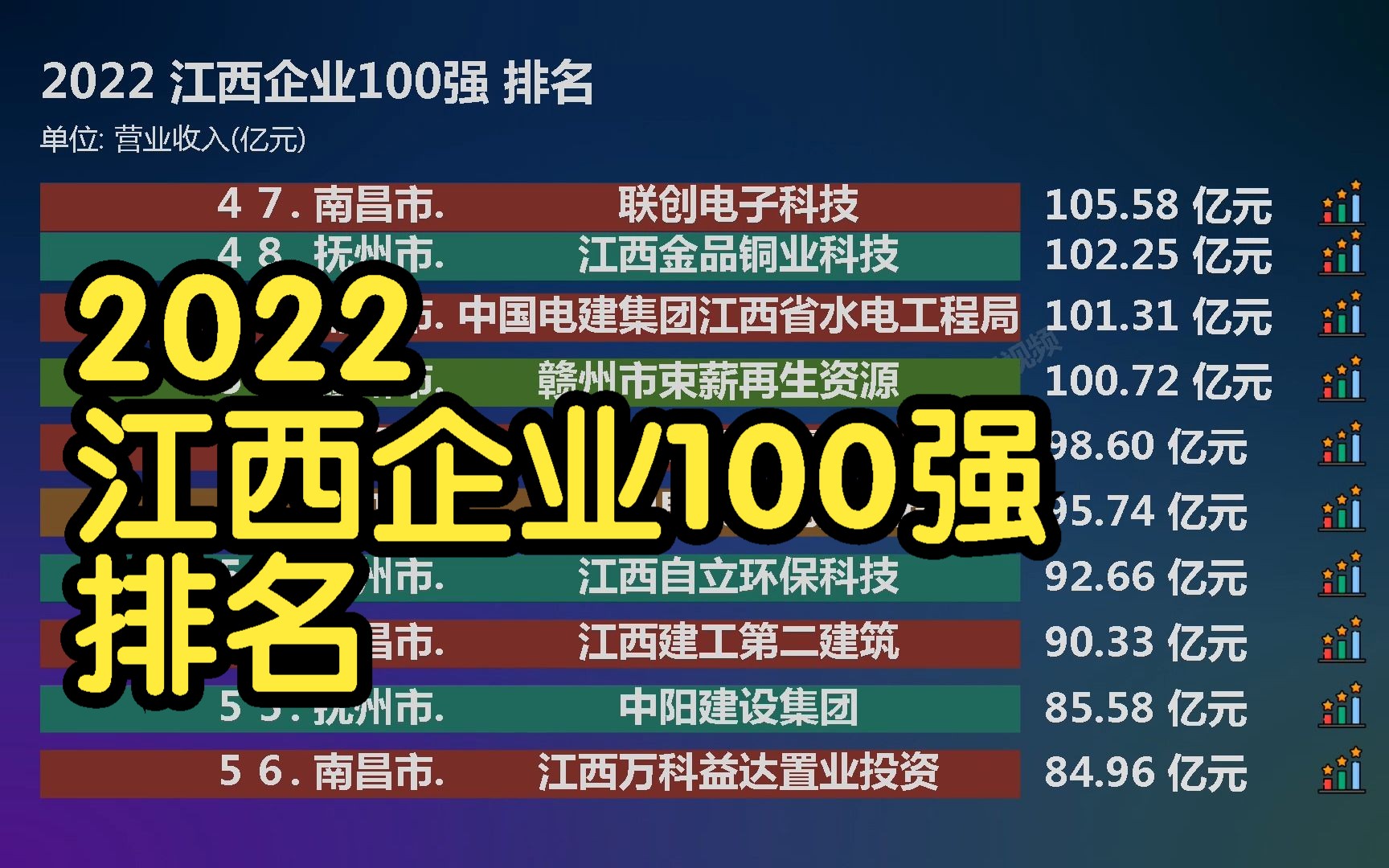 2022 江西企业100强 排名, 南昌40家 九江16家 鹰潭12家 赣州10家