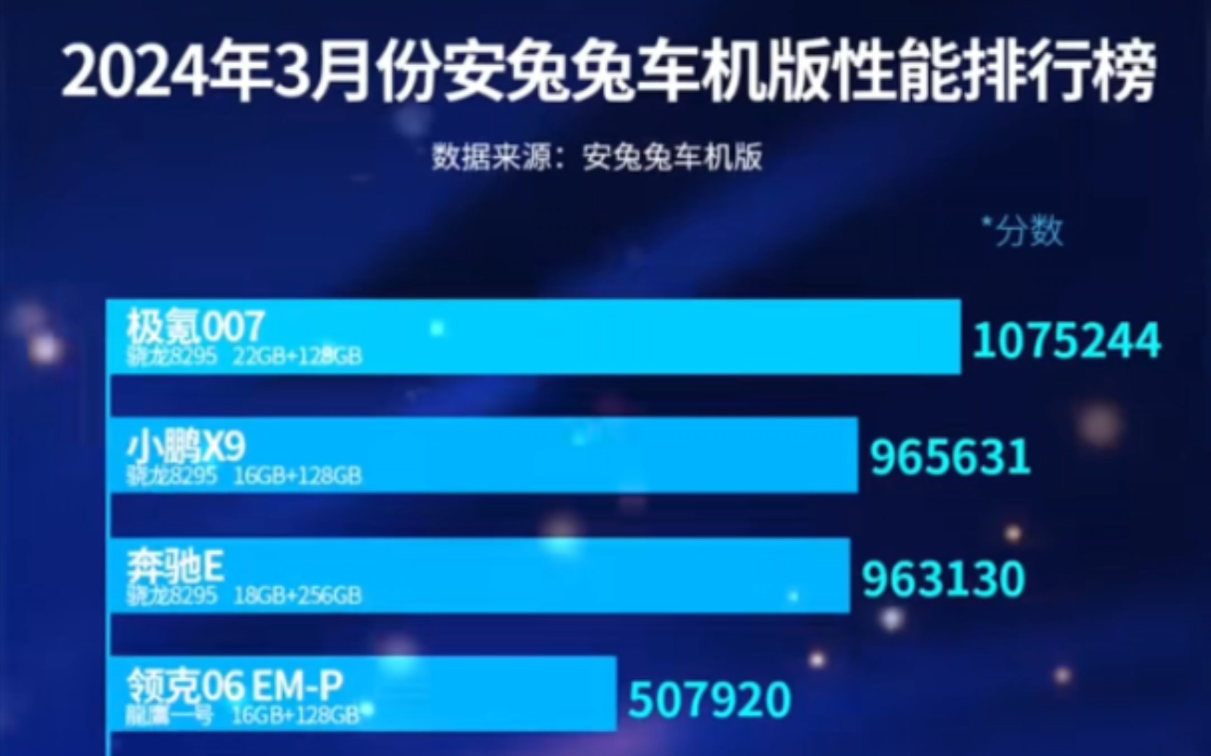 2024年3月安兔兔车机版性能排行榜