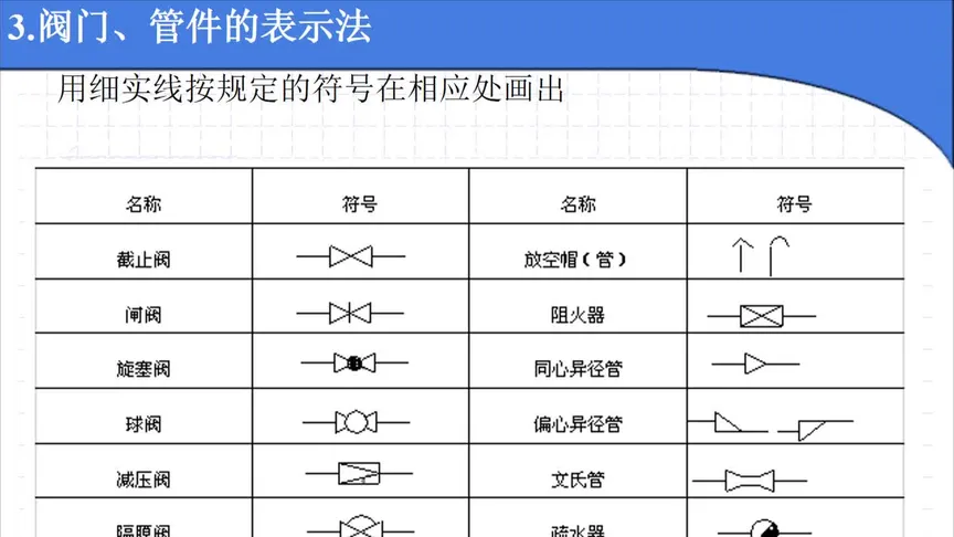 7.1.3工艺管道及仪表流程图,阀门、管件、仪表