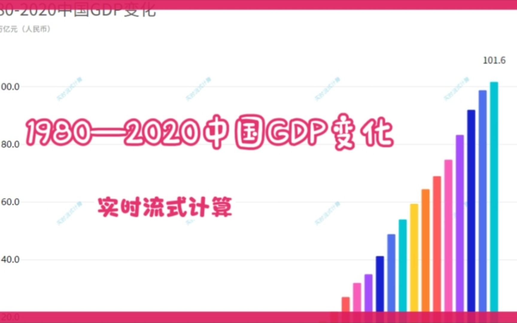 1980—2020中国GDP变化
