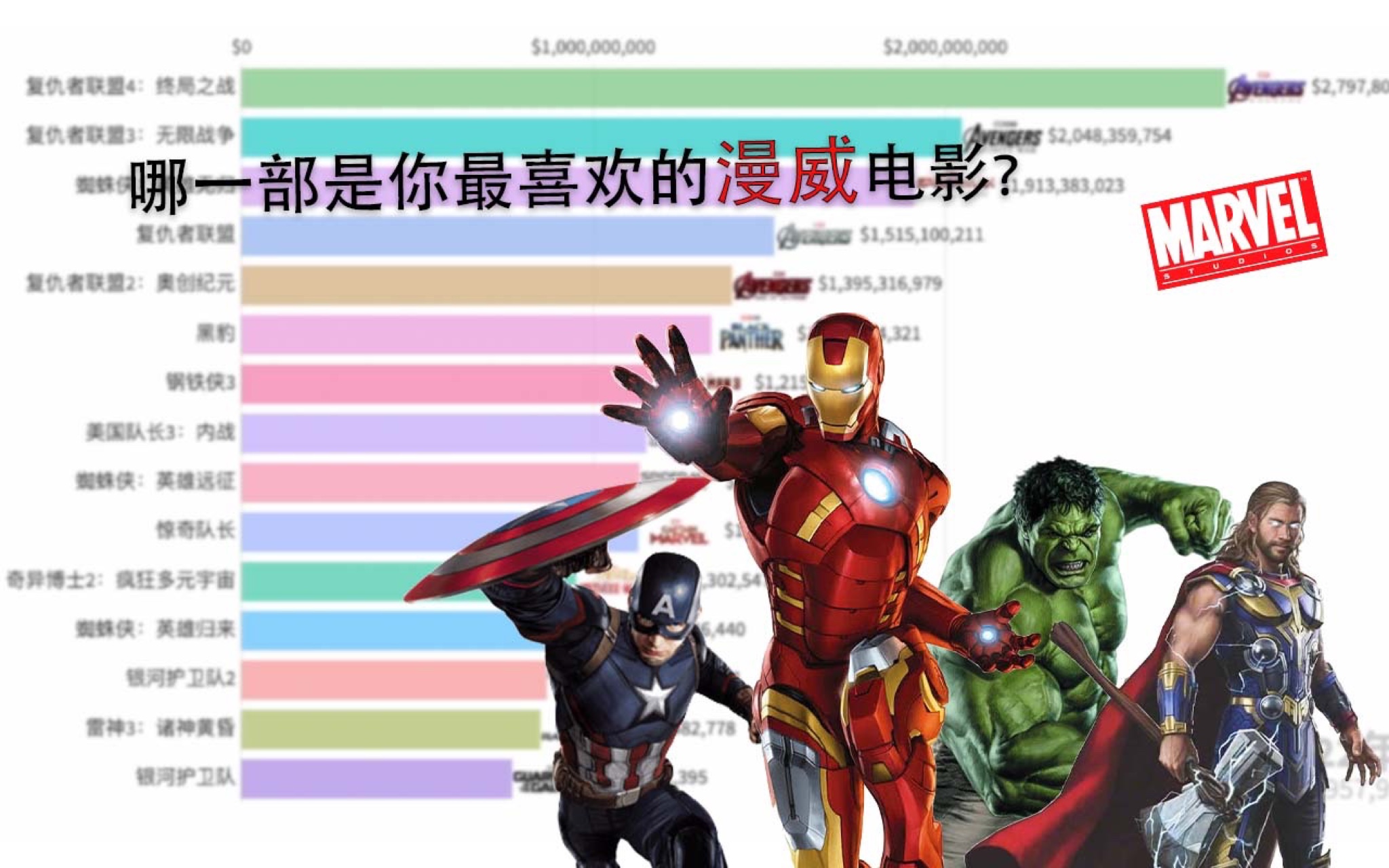 2008-2022年最受欢迎的漫威电影(数据可视化)