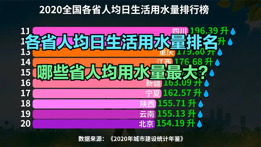 2020全国各省人均日生活用水量排名,猜猜哪些省份人均用水量最大