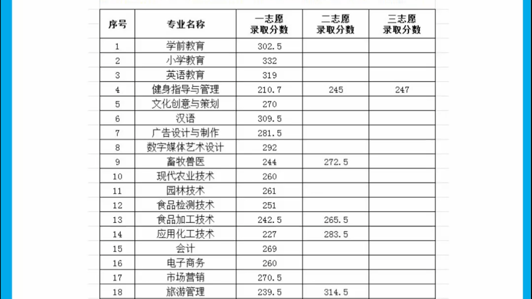 眉山职业技术学院2021年高职单招各专业拟录取分数及综合素质测试...