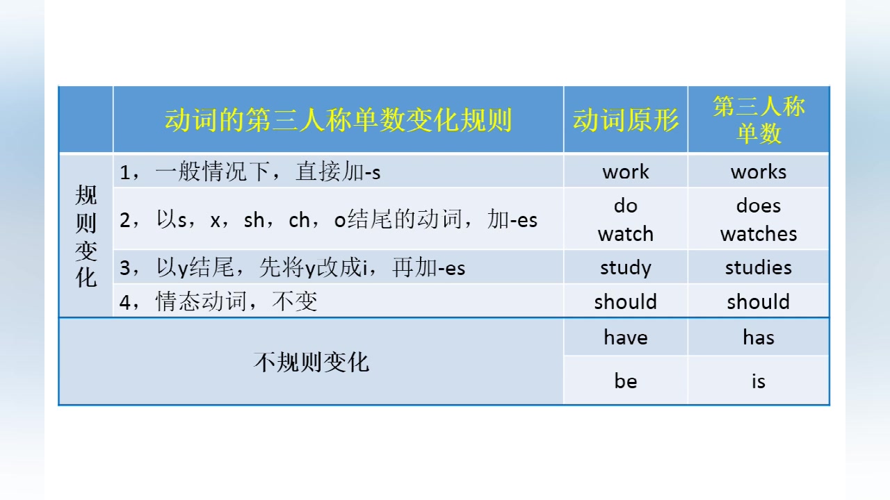 零基础学英语 2分钟学会英语的第三人称单数