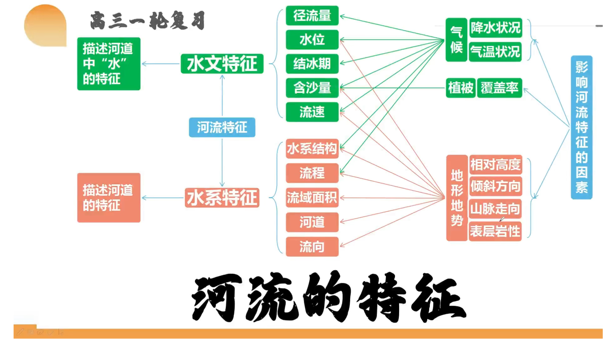 【高三一轮复习】48河流的特征