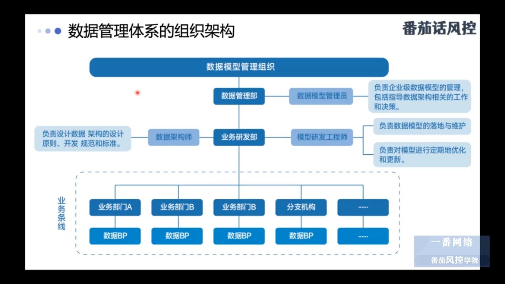 126《商业银行等金融机构的数据治理进阶与趋势-组织架构》(视频版 )