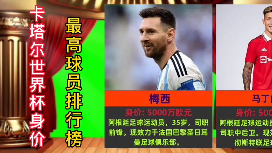2022年卡塔尔世界杯身价5000万欧元以上球员排名