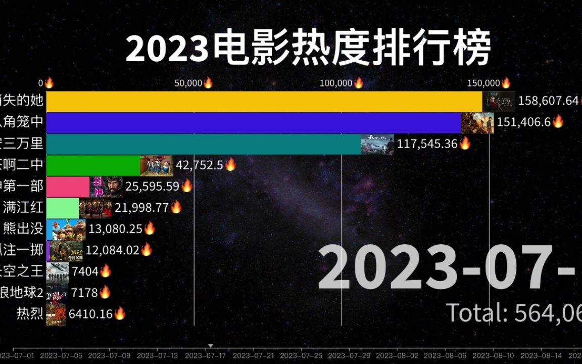 2023电影热度排行榜