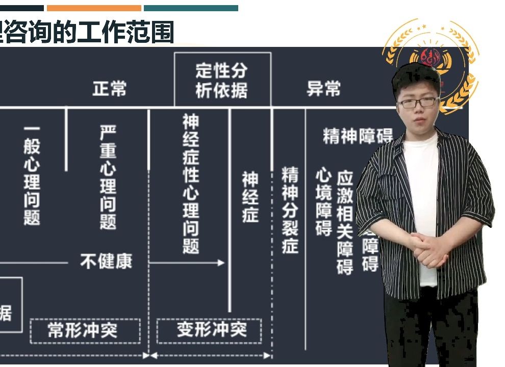 2024年中科院心理咨询师-实操技能-1.2第三单元:确定求助者的问题...