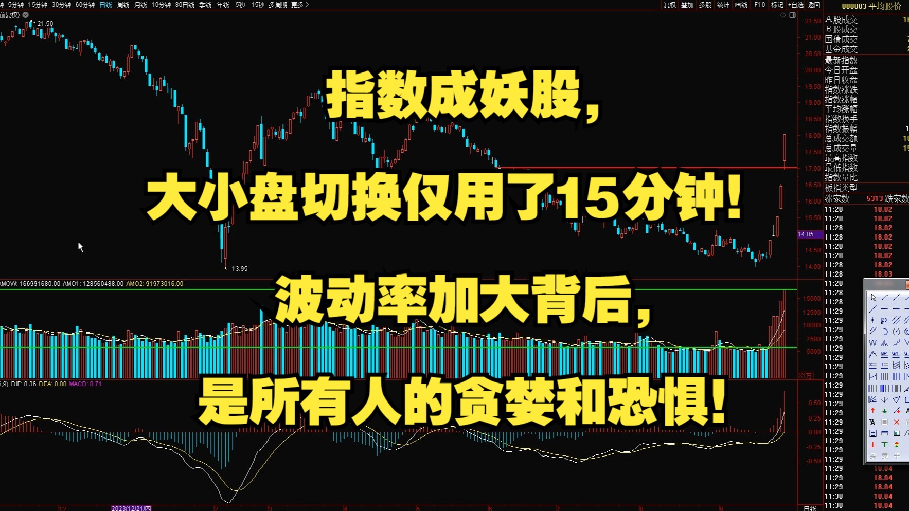 指数成妖股,大小盘切换仅用了15分钟!波动率加大背后,是所有人的贪婪...