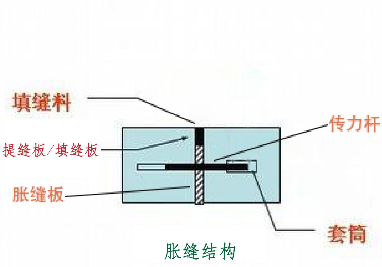 深度解析胀缝传力杆的作用,为什么是光圆钢筋