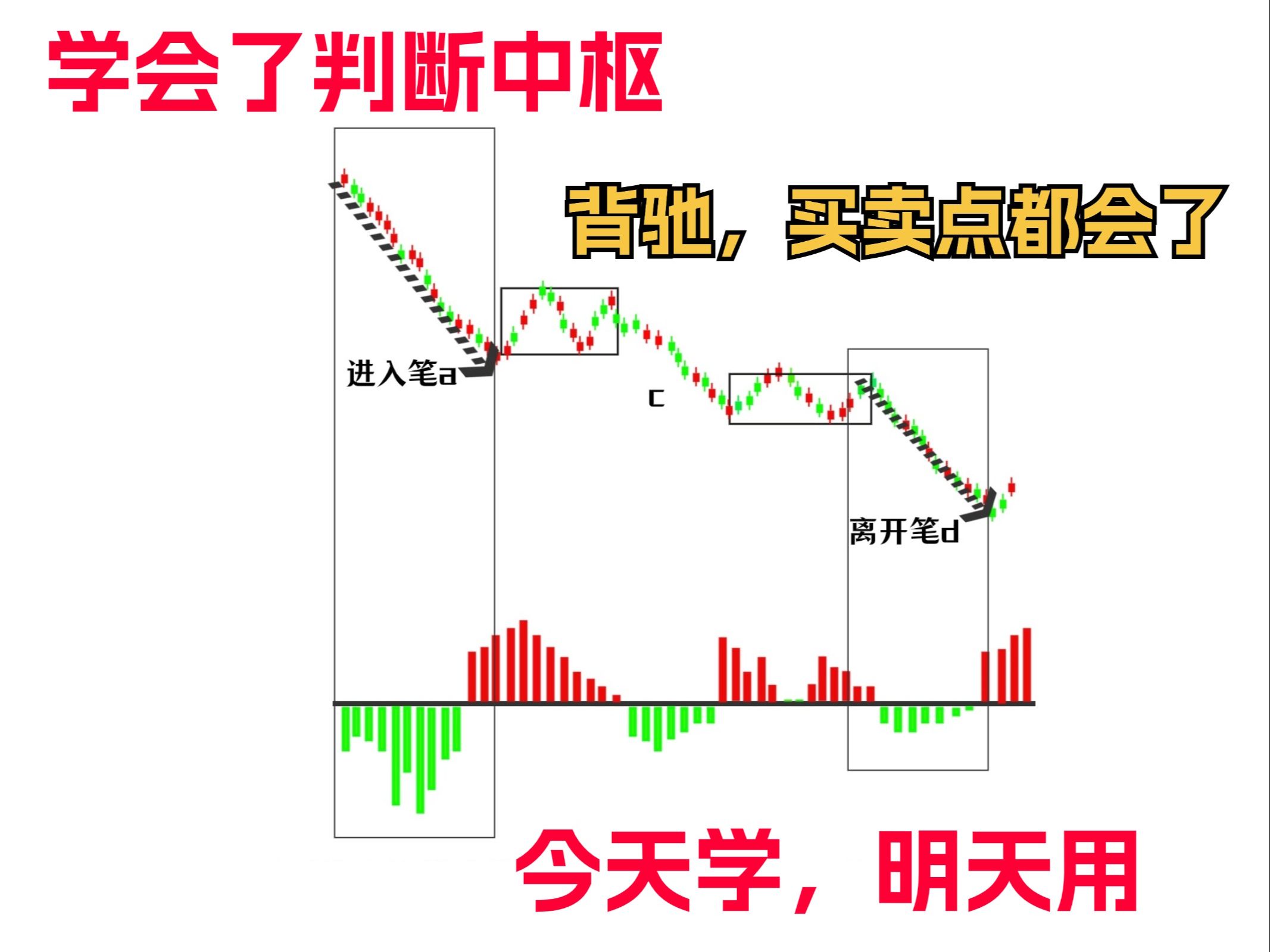 学会了判断中枢,背驰买卖点都会了 ,今天学,明天用