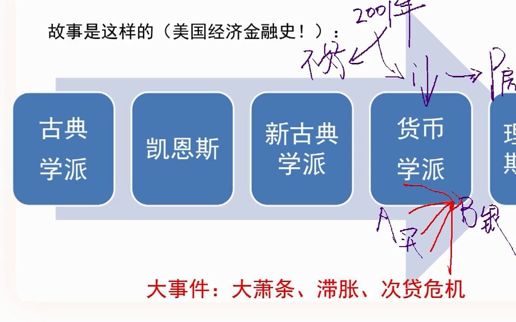 【郑炳/炳哥金融专硕】讲述宏观经济学模型