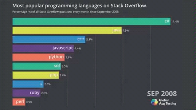 【科普】2008-2018世界最流行的编程语言变化