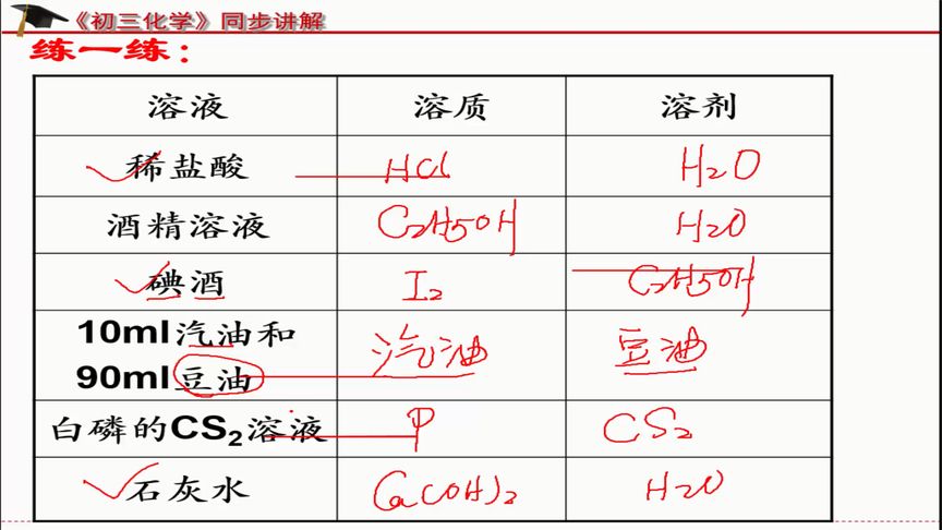《初三化学》考点:如何判断溶液中的溶质、溶剂?
