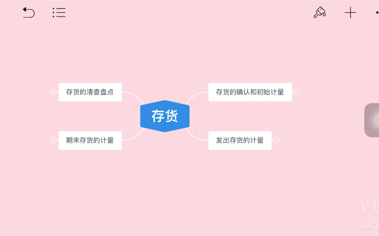 Record Study|学习打卡15|CPA会计-存货Xmind