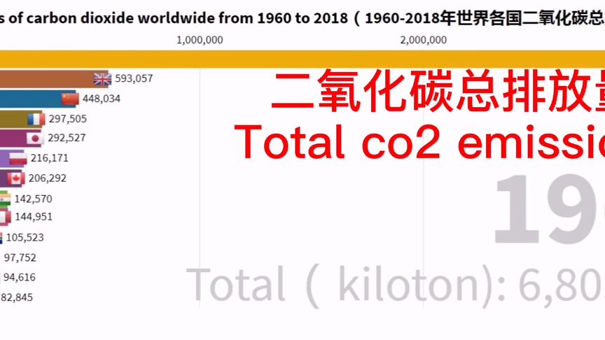 1960-2018年世界各国二氧化碳总排放量,保护环境人人有责。