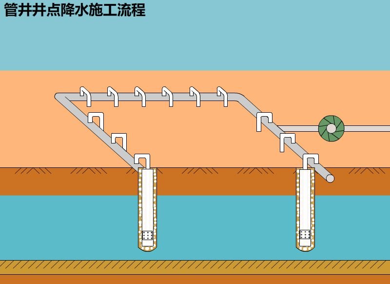 市政建造师动画系列:井点降水施工动画-管井