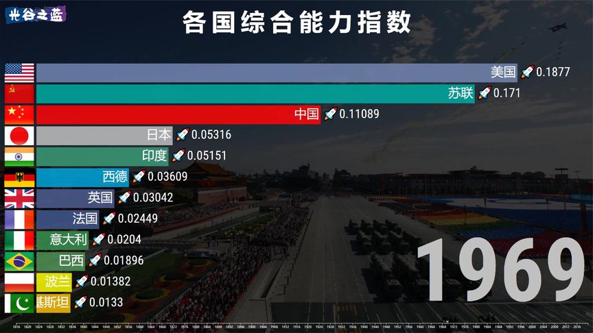 数据可视化:1816-2019世界各国综合指数排行榜top12,中国加油!