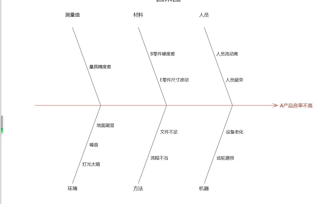 如何用minitab绘制QC工具中的鱼骨图和柏拉图