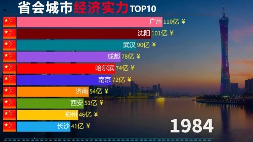 数据可视化:中国各 省会城市经济GDP实力TOP10