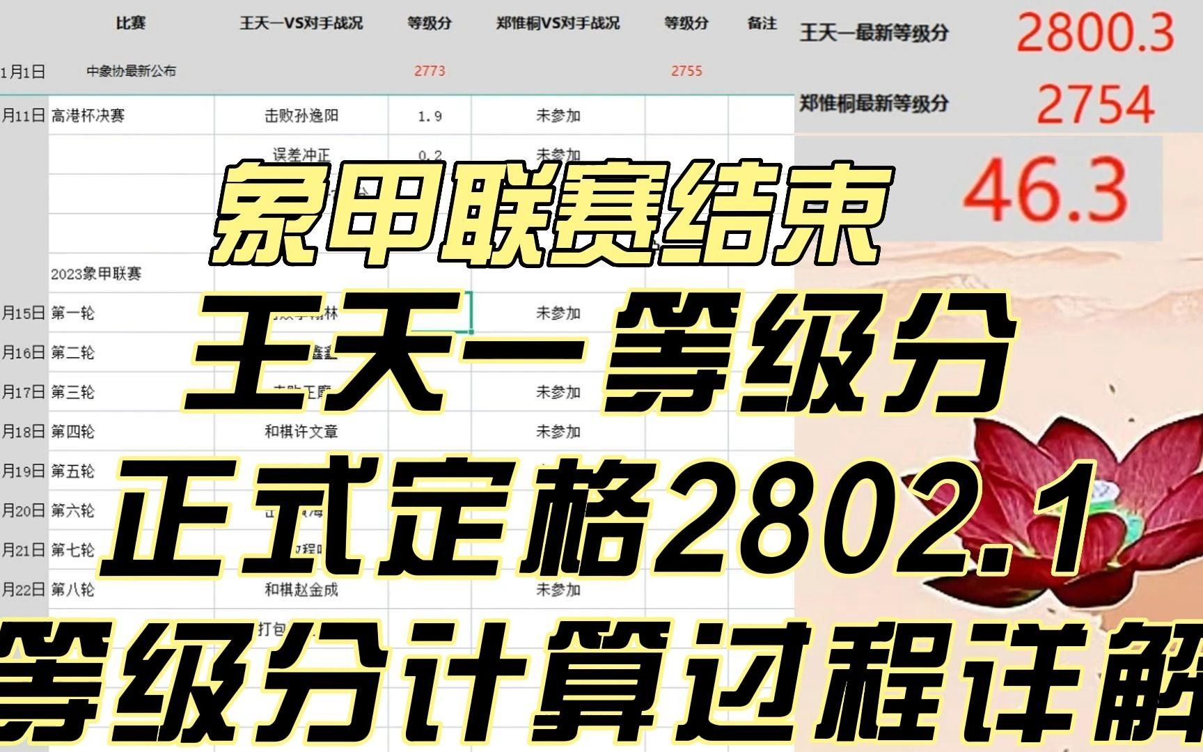 象甲联赛结束,王天一等级分正式定格在2802.1,等级分计算过程详解,...