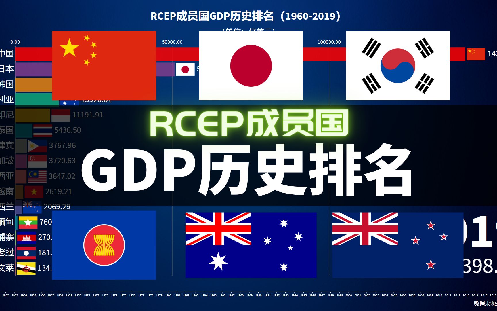 RCEP成员国GDP历史排名。2000年之后中国的进度条前进速度太...