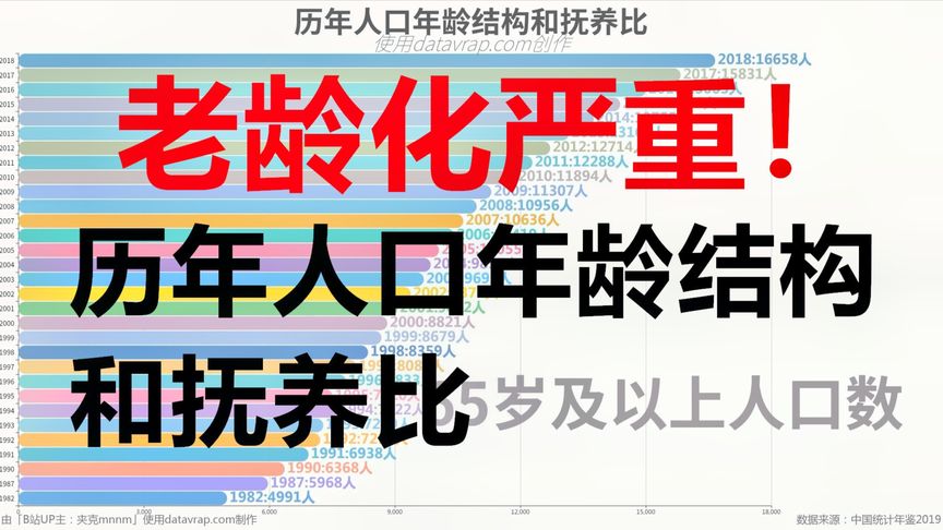 历年人口年龄结构和抚养比 -数据可视化