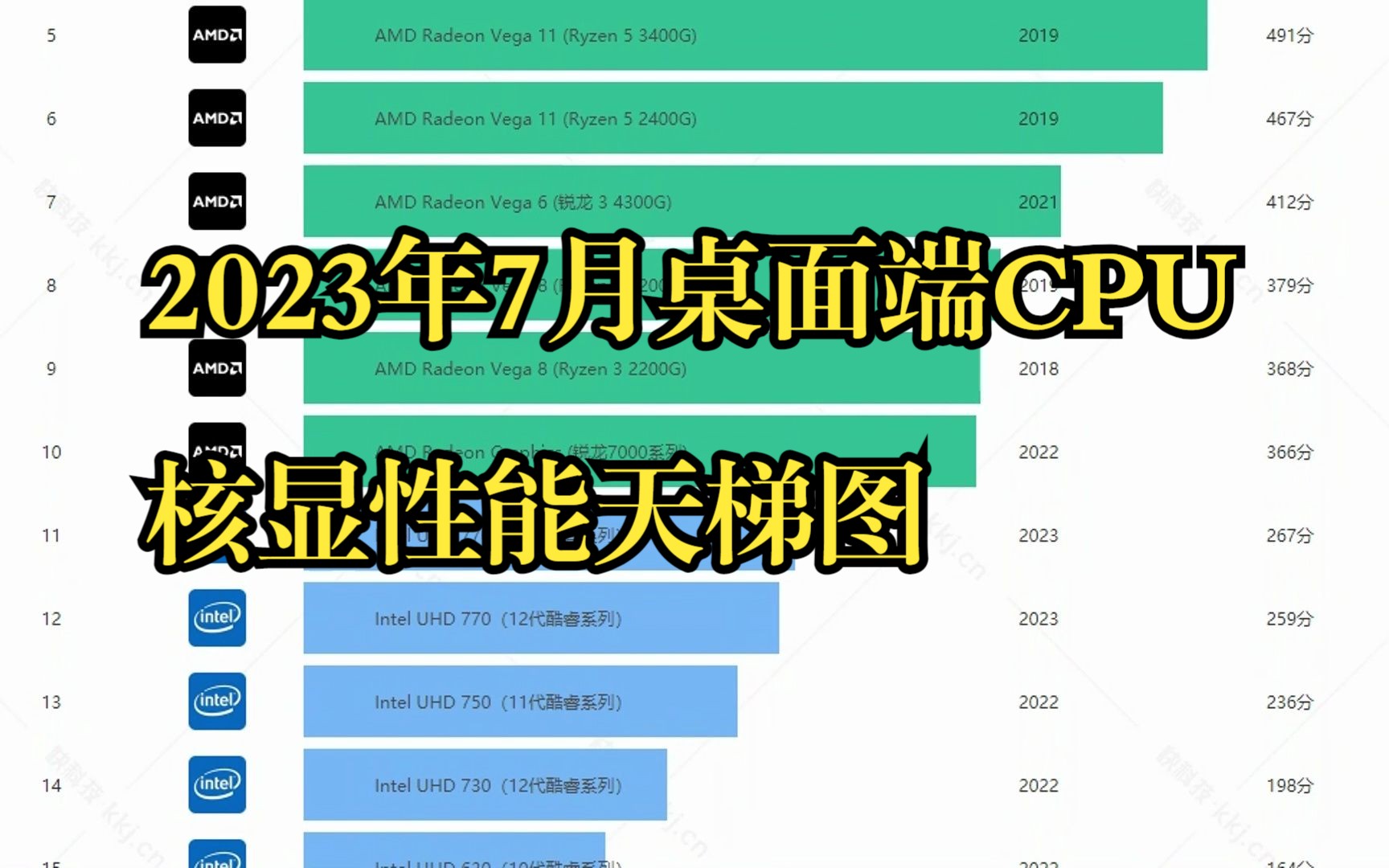 2023年7月桌面端CPU核显性能天梯图